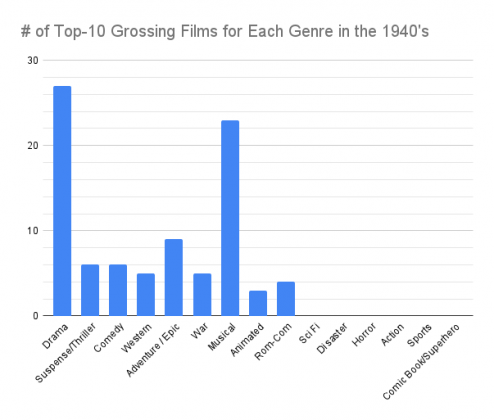The Most Popular Movie Genres in Each Decade - Cinelinx | Movies. Games ...