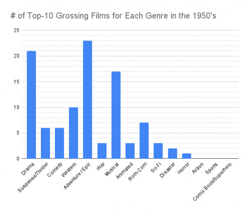The Most Popular Movie Genres in Each Decade - Cinelinx | Movies. Games ...