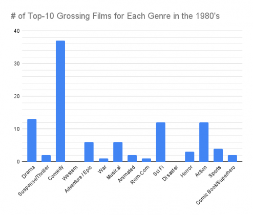 The Most Popular Movie Genres in Each Decade - Cinelinx | Movies. Games ...